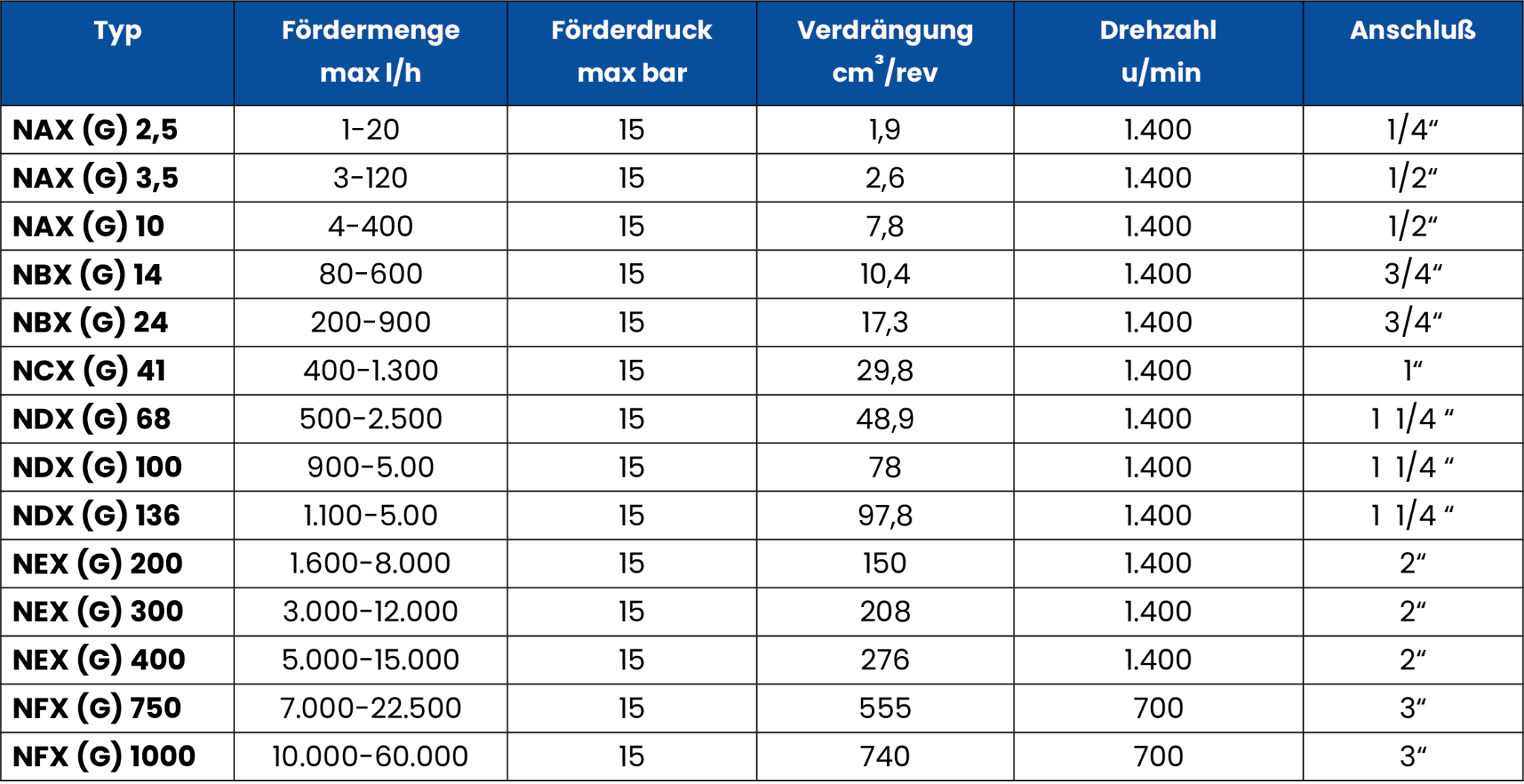 Serie N – ChemProjekt